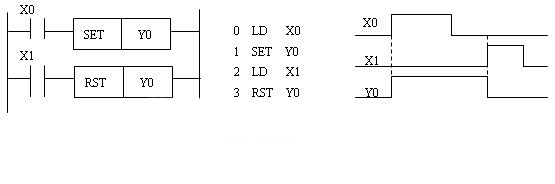 PLC set and reset commands usage – PLC ONE