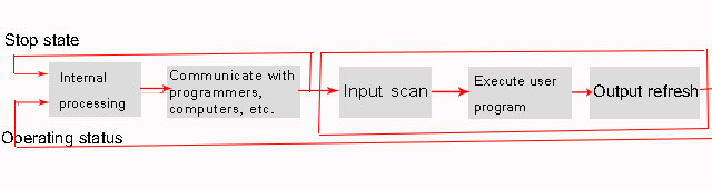 What is the scan cycle of the PLC? – PLC ONE