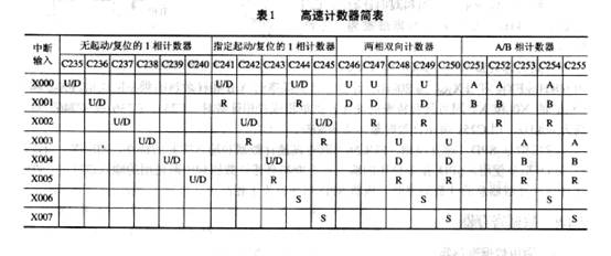 High-speed counter (HSC) of Mitsubishi FX series PLC – PLC ONE